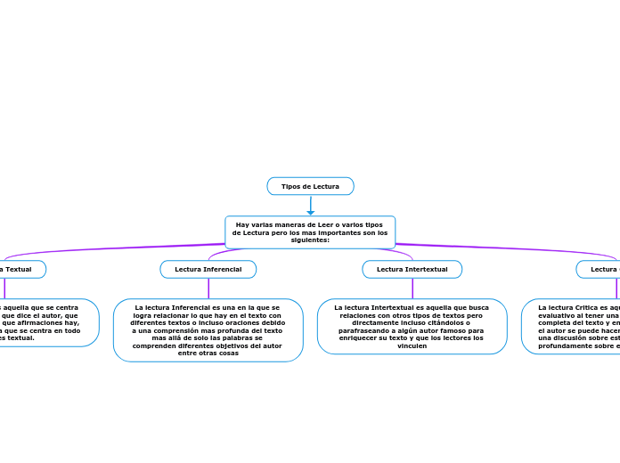 Tipos de Lectura - Mind Map